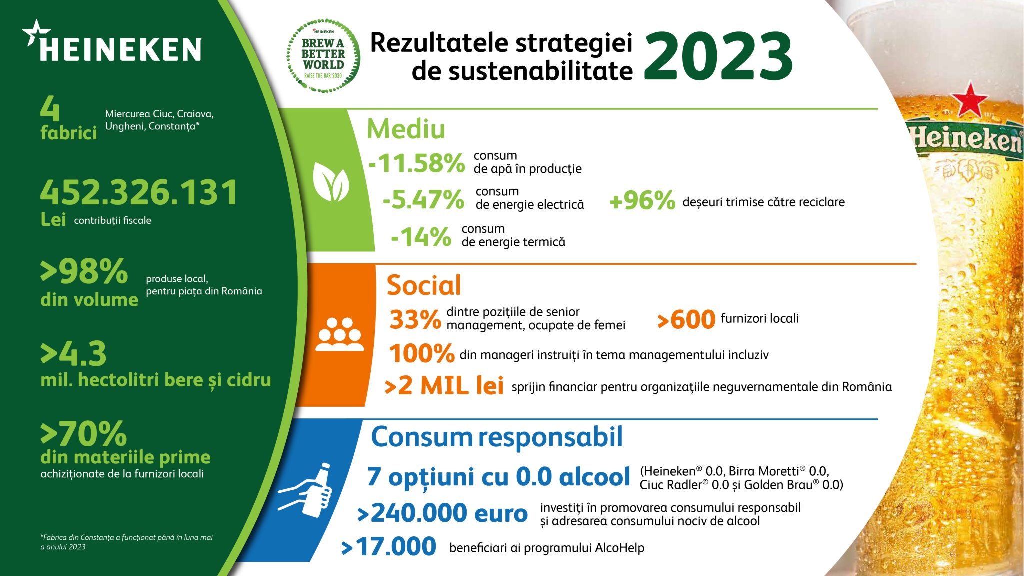 HEINEKEN România publică rezultatele strategiei de sustenabilitate ...